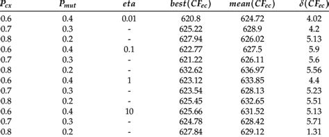 Objective Function Results Of The Ga Approach System With The Use Of