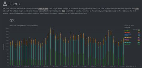 Per User Statistics From Apps Plugin Disappear Stopped Working Issue Netdata Netdata