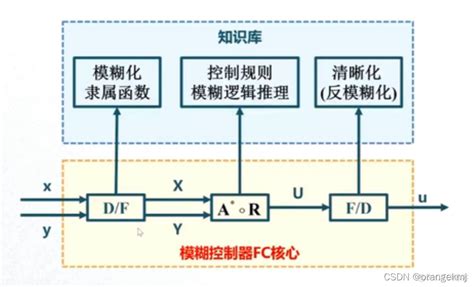 模糊自适应pid python 模糊自适应pid控制simulink mob6454cc6f8e48的技术博客 51cto博客