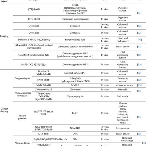 Biomedical Applications Of The B Subunit Of The Shiga Toxin The Download Scientific Diagram