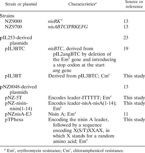 Lactococcus Lactis Strains And Plasmids Download Table