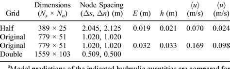 grid convergence analysis for fastmech numerical flow model runs based