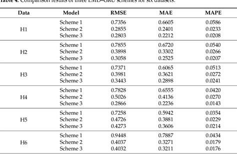 Table 4 From From Lidar Measurement To Rotor Effective Wind Speed Prediction Empirical Mode