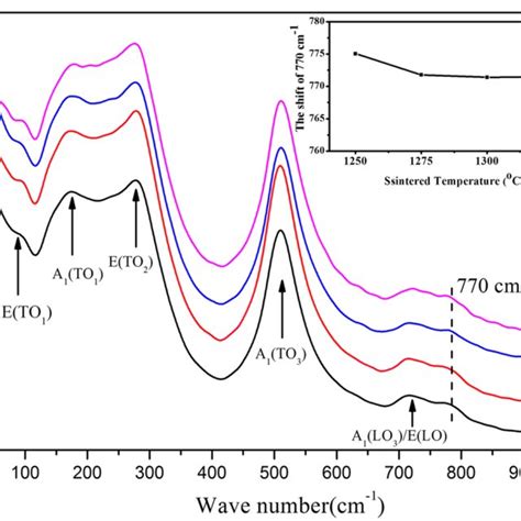 Room Temperature Raman Spectra Of Bcztl Ceramics With Various Sintered