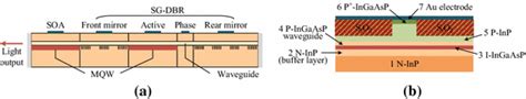A Schematic Diagram Of The Tunable Sg Dbr Laser Integrated With Soa B Download Scientific