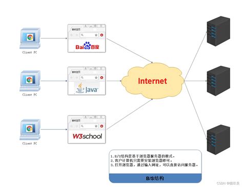 web技术概览：c s与b s架构、servlet基础 csdn博客