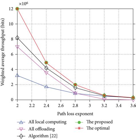 Plot Of Weighted Average Throughput With Respect To A Path Loss