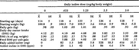 Table 1 From Effects Of Excessive Intakes Of Iodine Upon Growth And