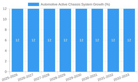 Strategic Analysis Of Automotive Active Chassis System Market Growth
