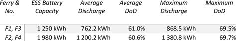 12 The Average And Maximum Discharge And Dod Levels When Ferry Ess Download Scientific Diagram