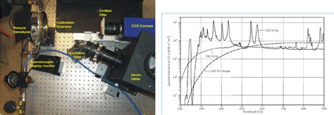 A Static Calibration Setup B Xenon Lamp Spectra Download Scientific Diagram