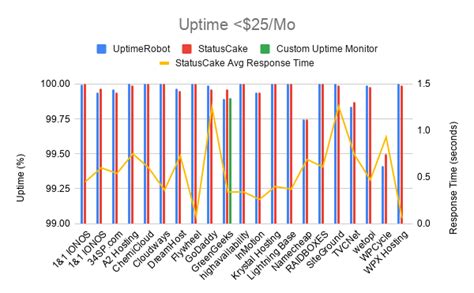 Wordpress Hosting Performance Benchmarks 2020