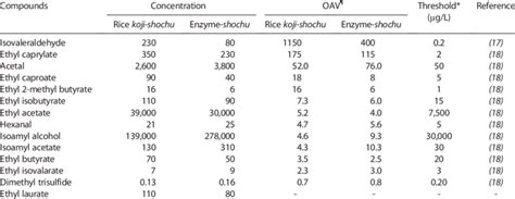 Odour Intensity And Description Of Odour Active Compounds In Rice
