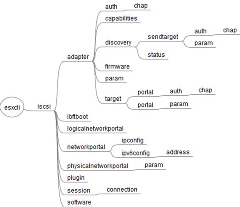 ESXi 6 5 ESXCLI Command Mindmap Virten Net