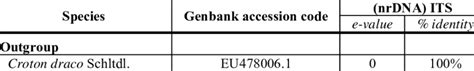 Nucleotide Sequence Database Accession Numbers Of Taxa Used In The ITS Download Scientific