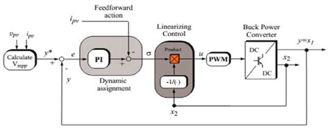 Mppt Control Strategy Download Scientific Diagram