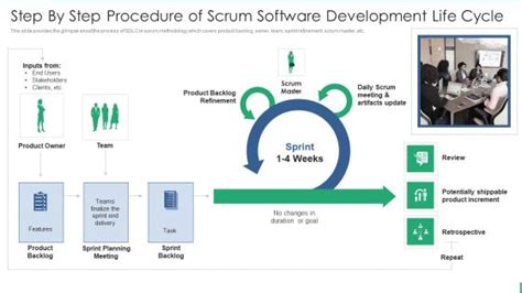 Scrum Software Development Life Cycle PowerPoint Templates Slides And