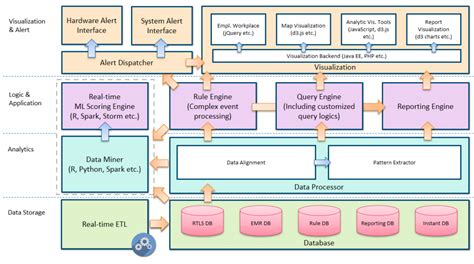 Asset Management System Architecture BigMedilytics