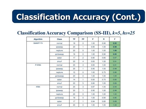 Ppt A Fast And Scalable Nearest Neighbor Based Classification Powerpoint Presentation Id9682592