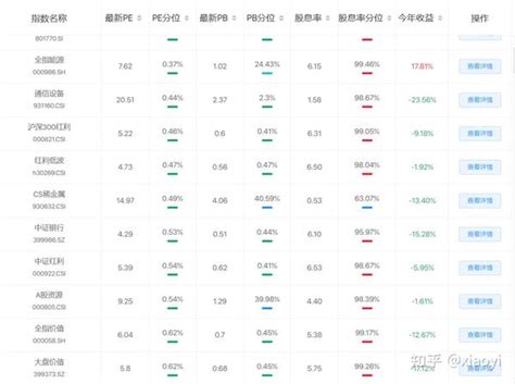 深度剖析5种最常见的指数估值算法 知乎