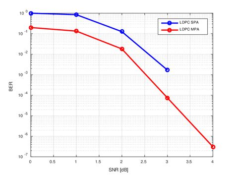 Sum Product Algorithm Spa And Message Passing Algorithm Mpa Of Download Scientific Diagram