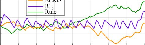 Comparison Of Battery SOC Trace For Highway Cycle Download Scientific Diagram