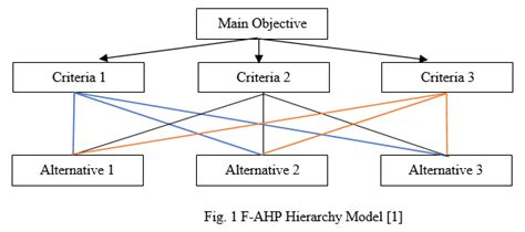 Decision Making For Site Selection Using Fuzzy Modelling