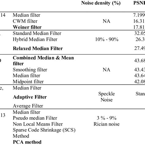 mri noise removal using different filtering method download table