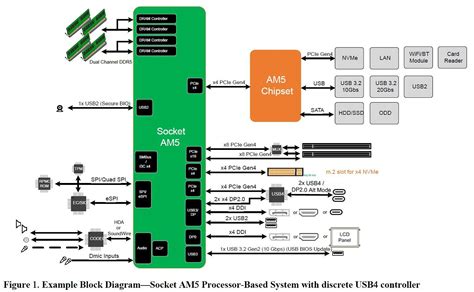 Блок схема набора системной логики 600 серии для процессоров Amd Raphael — I2hard