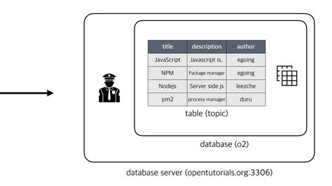 서버 측 Js 데이터베이스 Mysql 31 구조 Youtube