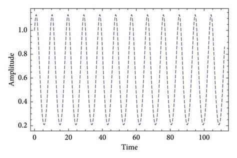 A Comparison Between The Analytical Solution 38 Dashed Curve And