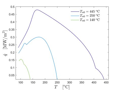 Comparison Of The Boiling Curves Of A Lubricant Solution ϕ 149 For