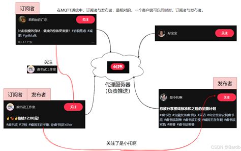 05 Mqtt物联网协议 Csdn博客
