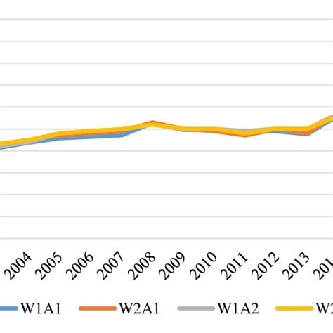 Vulnerability Indices Based On The Four Methods Download Scientific
