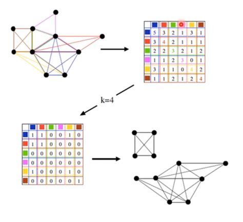 【人工智能】社区发现：社区结构、层次聚类、k Clique算法 杨谖之 博客园