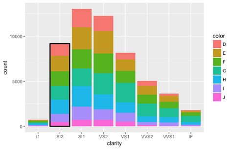 Stacked Bar Chart Ggplot2
