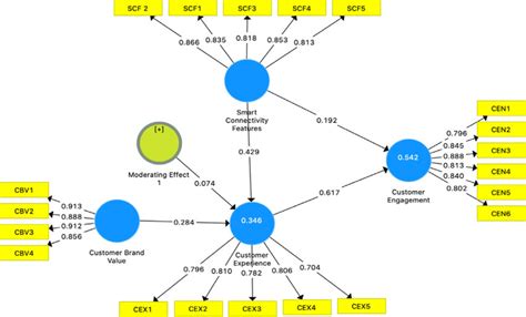 pls algorithm results of the model download scientific diagram