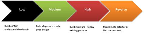 Tdd Buddy Tdd Gears Model And Practices