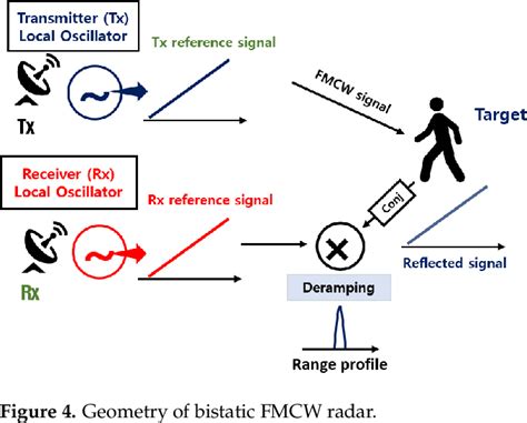 Figure 4 From Reconstruction Of Range Doppler Map Corrupted By Fmcw