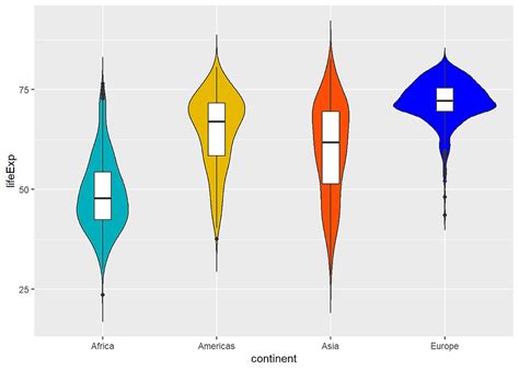 Depicting Groups Of Numerical Data Boxplot Violin Plot And Sinaplot Plot