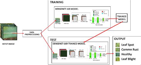 Figure 1 From Classification Of Corn Leaf Disease Using The Optimized Densenet 169 Model