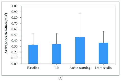 Maximum Deceleration Corresponding Location And Average Deceleration