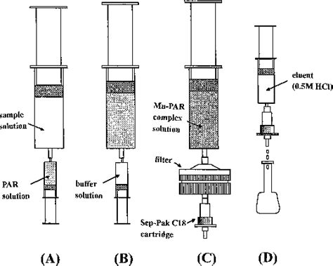 Figure 1 From A Simple And Rapid In Situ Preconcentration Method Using Solid Phase Extraction