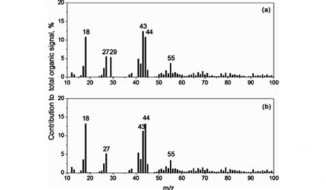 Mass Spectra Of Organic Matter In Aerosol Particles In Air Mass Download Scientific Diagram