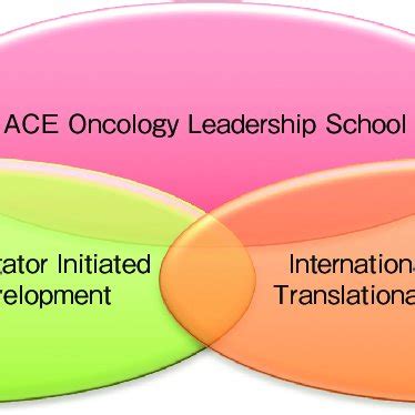 The Structure Of ACE ACE Is Composed Of Three Components The Oncology Download Scientific