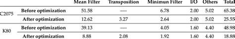 Time Consuming Comparison Of Modules Before And After Gpu Optimization