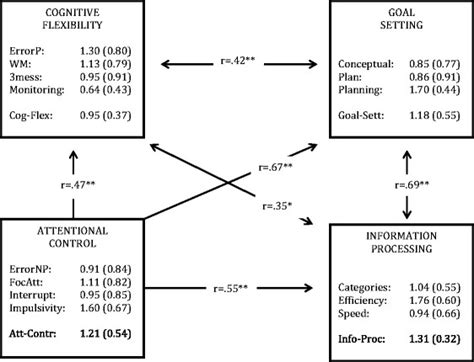 Results Mean And SD On Components Of EF And Correlations Between Download Scientific Diagram