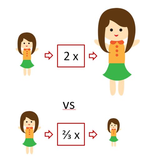 Fraction Multiplication As Scaling Teachablemath