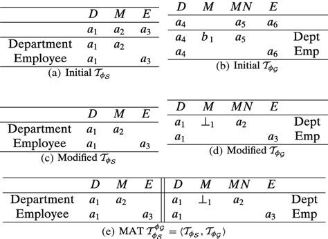 An Example Showing The Steps For Converting The Mapping Assertion M Of Download Scientific
