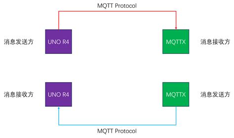 物联网的实现：arduino Uno R4 Wifi Mqttx